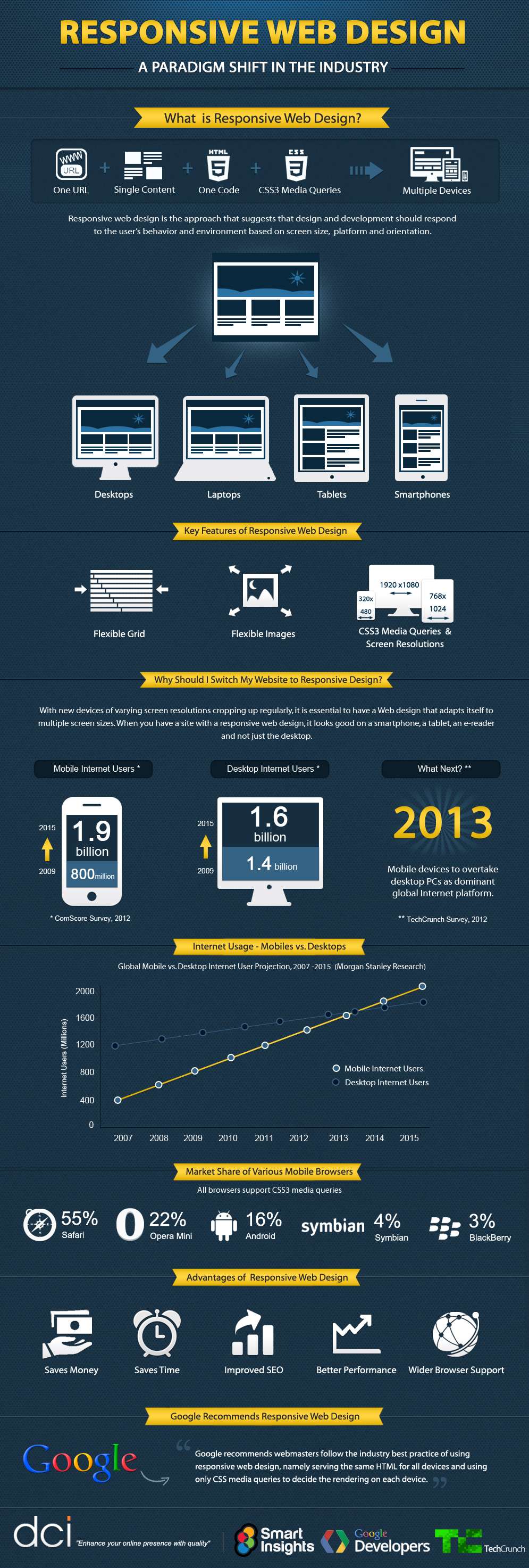 Responsive Web Design A Paradigm Shift