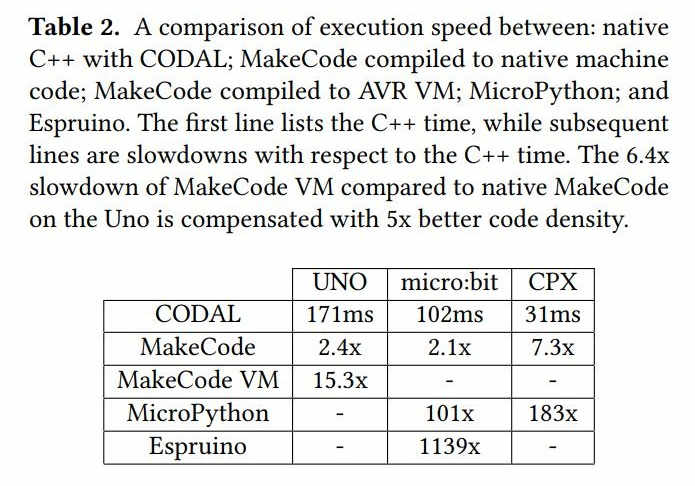 MakeCode and CODAL Ease The Way To Programming Electronics MakeCode and CODAL Ease The Way To Programming Electronics