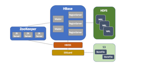 Cloudera Extends Apache HBase To Use Amazon S3 Cloudera Extends Apache HBase To Use Amazon S3